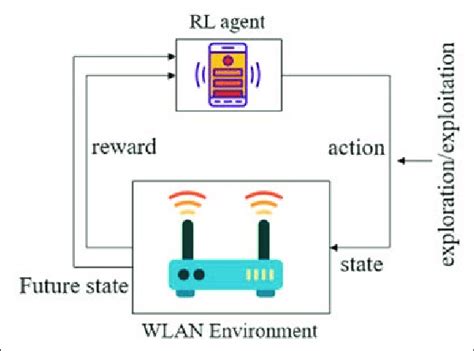 Interaction Of A Typical Agent Of Rl Technique With Its Environment