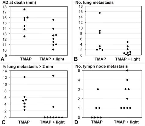 Size And Metastasis Parameters Of Control Tmap Alone And Pdt Treated