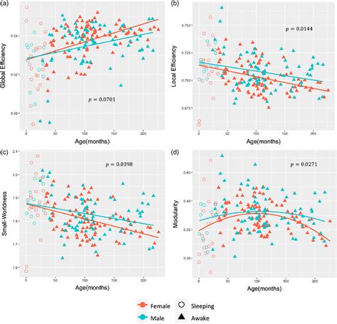 Sex Difference In Brain Network Topology With Age A Global Download Scientific Diagram