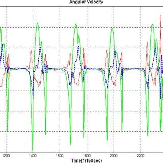 Measured Angular Velocity Download Scientific Diagram