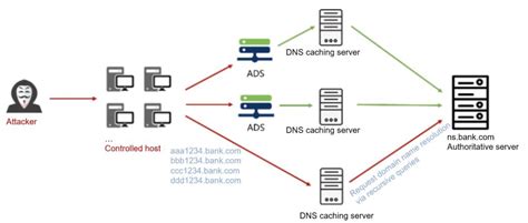 Recommendations On Protection Against Random Subdomain Attacks