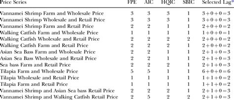 Lag Length Selection For The Pairwise Granger Causality Test Download Table