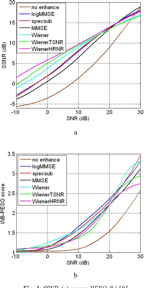 Figure 1 From Reducing Sensitivity Of Segmental Signal To Noise Ratio