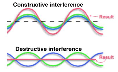 Constructive And Destructive Waves