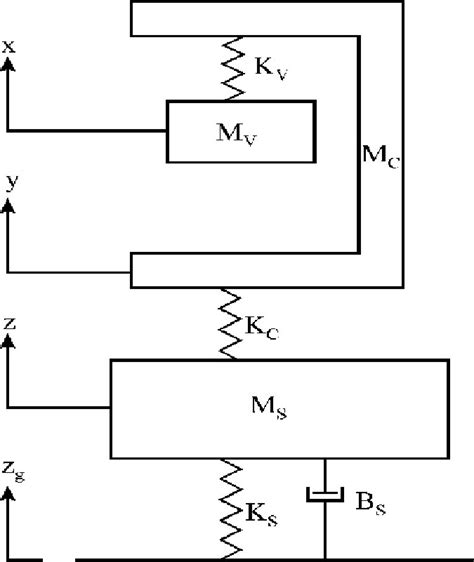 2 Vehicle And Occupant Model Copyright Elsevier 1998 Reproduced Download Scientific