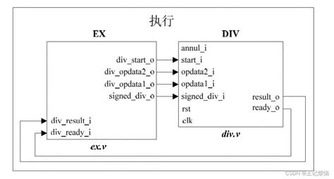 除法指令divdivu除法div Csdn博客