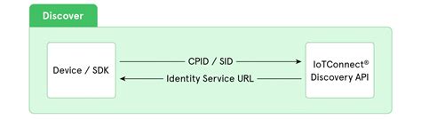 sdk understanding and workflow