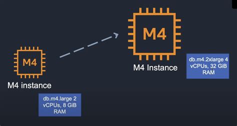 AWS 정리 4 RDS DynamoDB