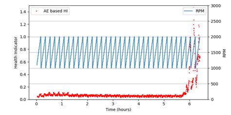 Health Indicator Based On Ae Reconstruction Error That Is Independent