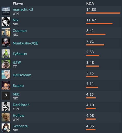 Nix и Cooman вошли в топ 3 по среднему KDA на BetBoom Streamers Battle 3