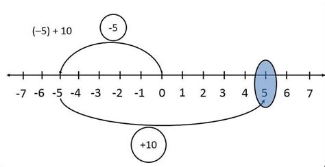 Addition Of Numbers Using Number Line Rules Steps Examples How Do You Add Numbers On A