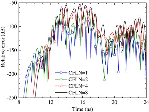 Relative Errors Of The Proposed Auxiliary Differential Equation Download Scientific Diagram