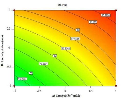 The Response Surface And Contour Plots Of The Decolorization Efficiency
