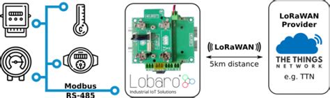 Lobaro LoRaWAN Modbus Bridge Lobaro Com