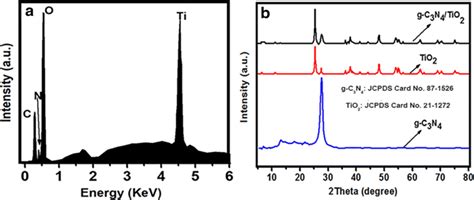 A Eds And B Xrd Patterns Of G C3n4 Tio2 And G C3n4 Tio2 Download Scientific Diagram