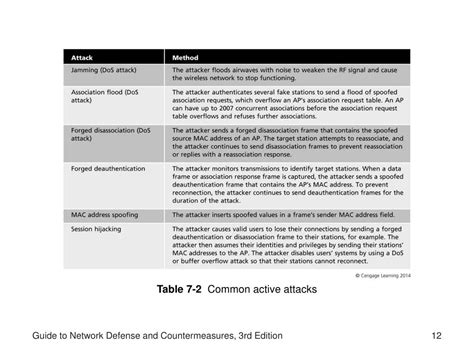 Ppt Guide To Network Defense And Countermeasures Third Edition Powerpoint Presentation Id