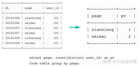Apache Doris 基于 Bitmap的精确去重和用户行为分析 知乎