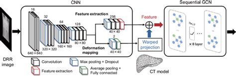 Image To Graph Convolutional Network For Deformable Shape Reconstruction From A Single