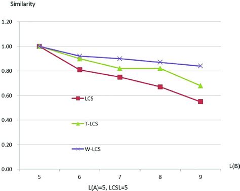 Similarity Line Chart When La 5 Download Scientific Diagram