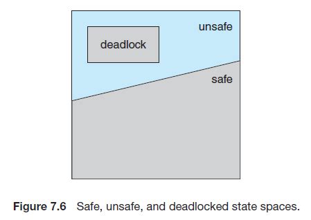 Deadlock Handling Methods In Operating System With Details Zitoc