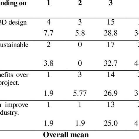 The Summary On General Understanding On Bim Download Scientific Diagram