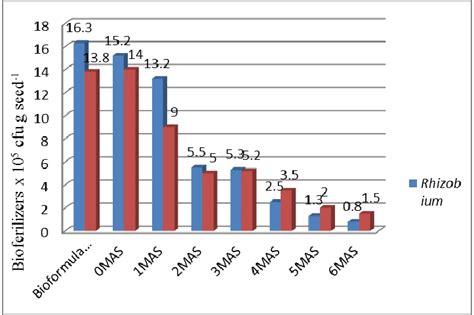 Effect Of Trichoderma Viride And Biofriendly Polymer On Viability And Download Scientific