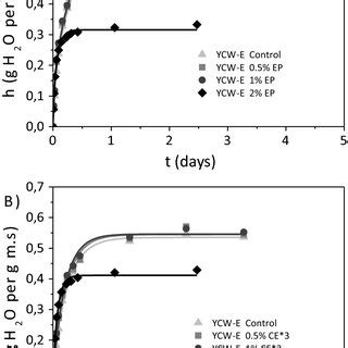 A Hydration Kinetics For YCW E Samples With EP Extract Aggregate B