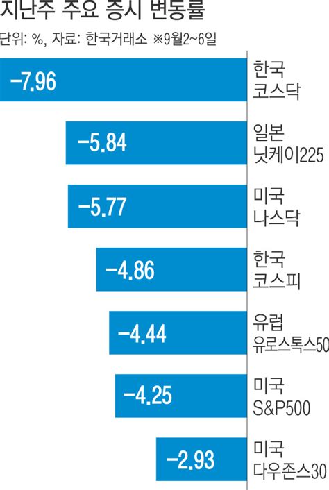 미 침체 우려에 대선 리스크까지‘바닥 모르는 한국 증시 시장은 피하고 보자”