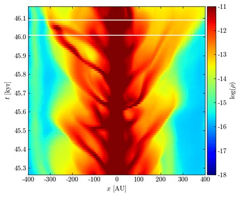 Modified Logarithmic Colormap Of The Density As A Function Of The