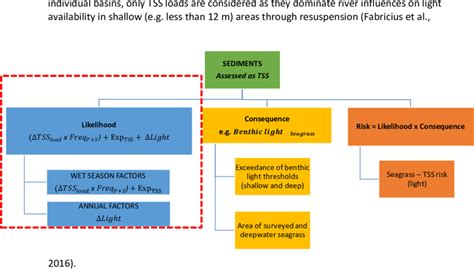 Framework For Assessing The Likelihood Of Exposure And Consequence Of