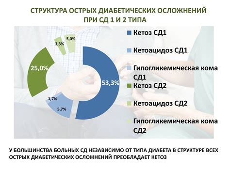 Острые диабетические осложнения при сахарном диабете 1 и 2 типа
