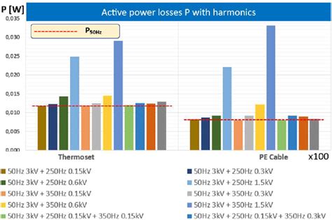 Active Power Losses In Motor Stator Bar Left Group And Pe Cable Download Scientific Diagram