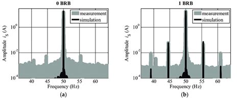 Measured And Simulated Motor Current Signature Analysis Mcsa Of The