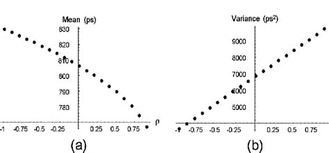 Figure 1 From Statistical Timing Analysis From Basic Principles To