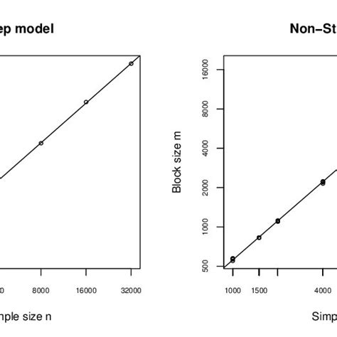 Fitted Linear Regression Lines Linear Model For Step Model And Linear Download Scientific