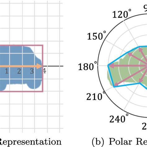Illustration Of The Bounding Box Representation In Cartesian