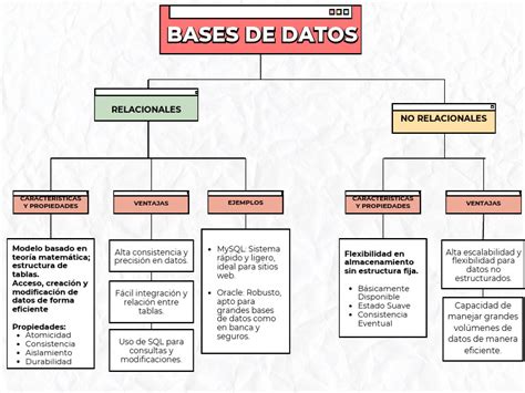Bases De Datos Relacionales Vs No Relacionales Pdf
