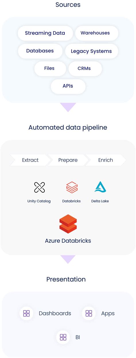 Databricks Partnership Gathr
