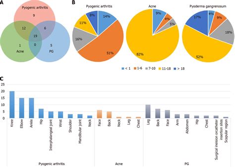 Characteristics Of Clinical Manifestations In Pyogenic Arthritis Download Scientific Diagram