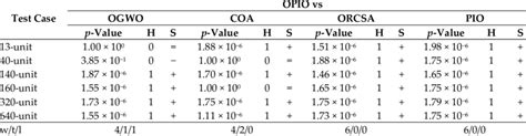Wilcoxon Signed Rank Test Between Opio And Four Compared Algorithms For