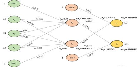 Mastering Multilayer Perceptrons Understanding Forward And Backpropagation With Numerical
