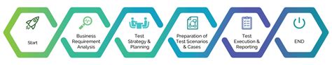 Service Oriented Architecture Testing Soa Testing Services Solutions
