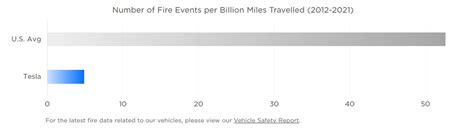 Drivers Are Less Likely To Crash When Driving A Tesla Than When Driving