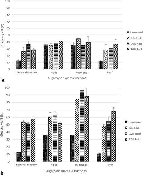 Glucose Yield Of Enzymatic Hydrolysis 15 Fpug Substrates Of The