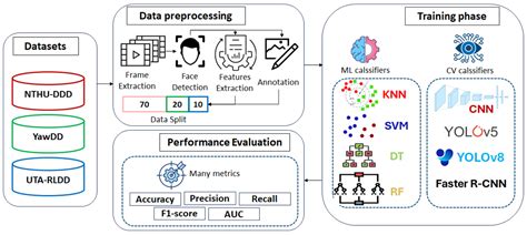 Real Time Driver Drowsiness Detection Using Facial Analysis And Machine
