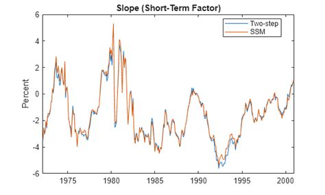 Apply State Space Methodology To Analyze Diebold Li Yield Curve Model Matlab And Simulink Example