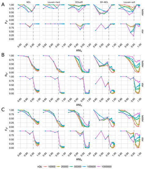 Deconvoluting Simulated Metagenomes The Performance Of Hard And Soft