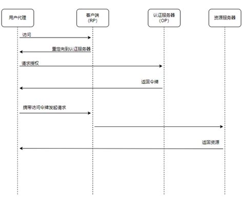 IAM的主流身份验证方法之OIDC协议 知乎