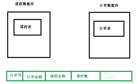 分库分表利器——shardingjdbc sharding增加新表 csdn博客