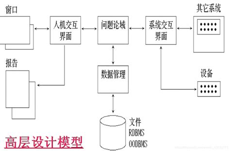 软工视频——面向对象技术（ooa、ood、oop、oot）ooa和ood模型 Csdn博客